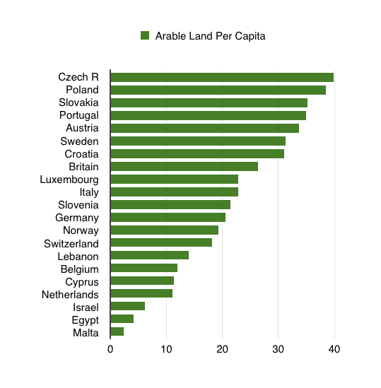 Arable Land in Europe — Image of the Day – Future Economics
