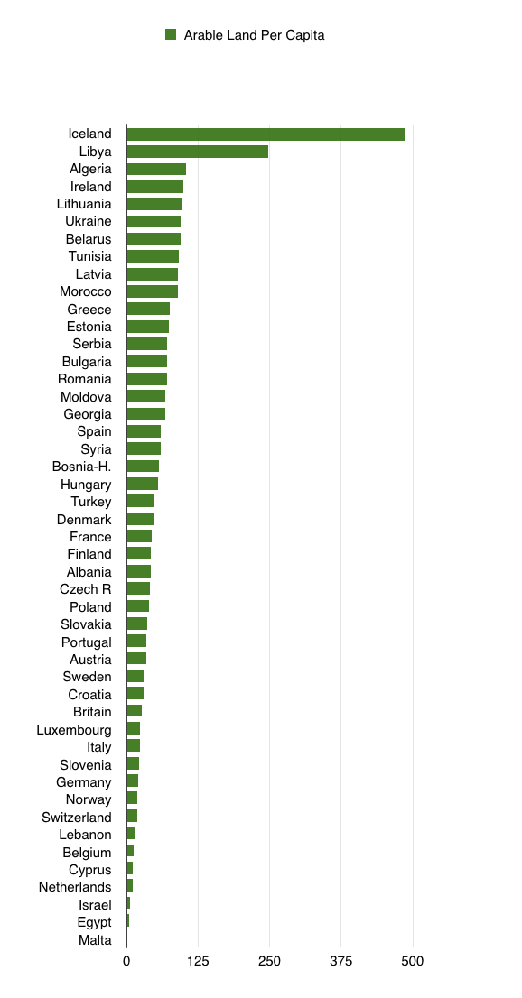 Arable Land in Europe — Image of the Day – Future Economics